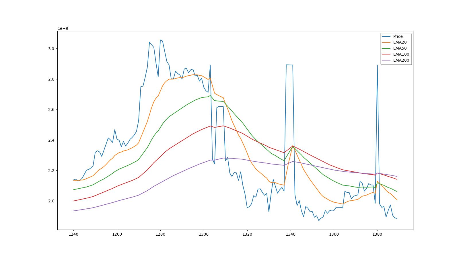 EarthByt Exponential Moving Averages