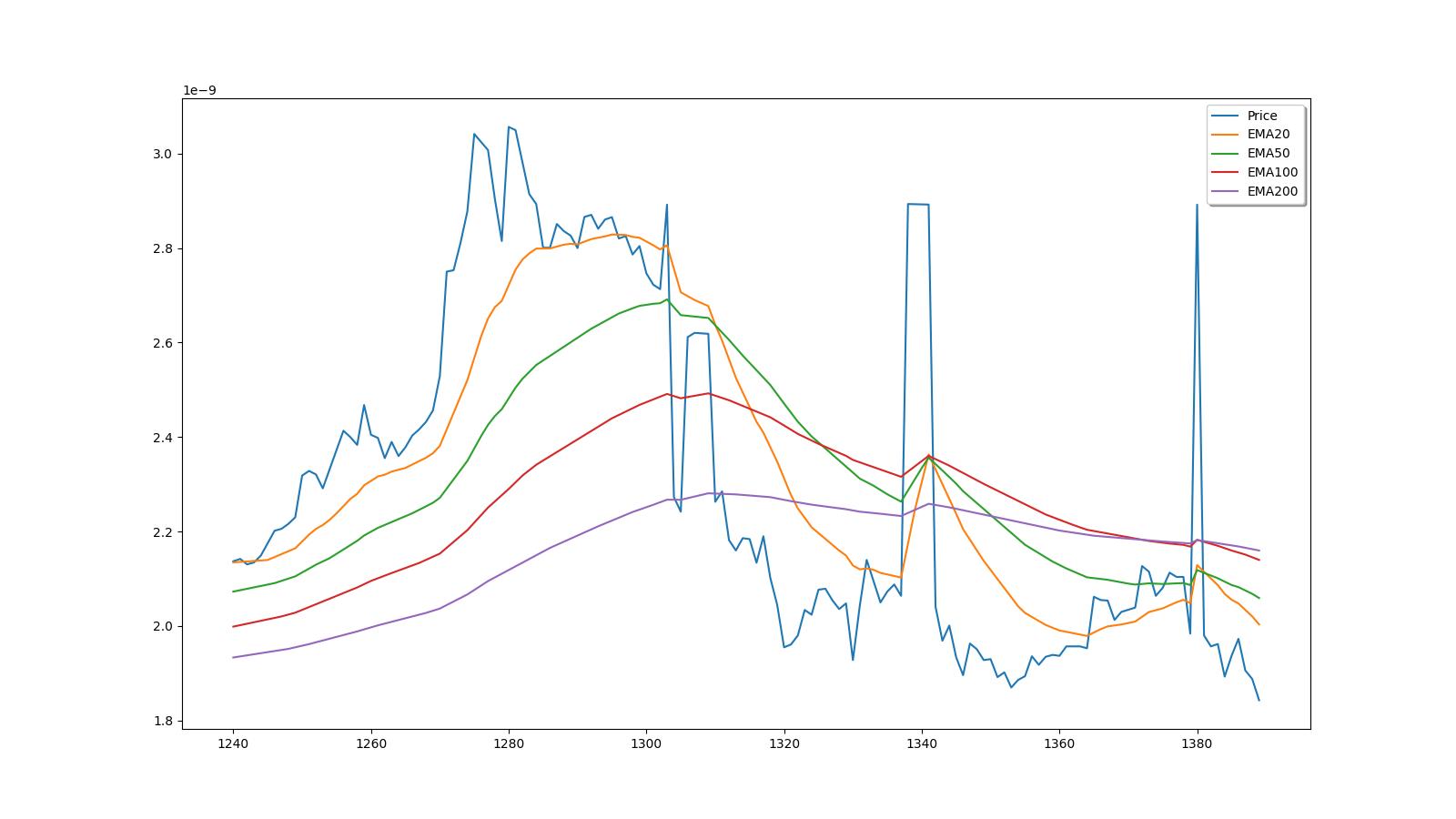 EarthByt Exponential Moving Averages