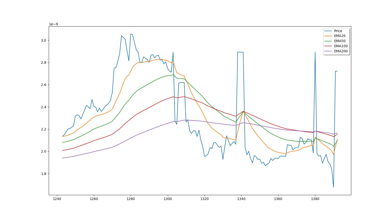 EarthByt Exponential Moving Averages