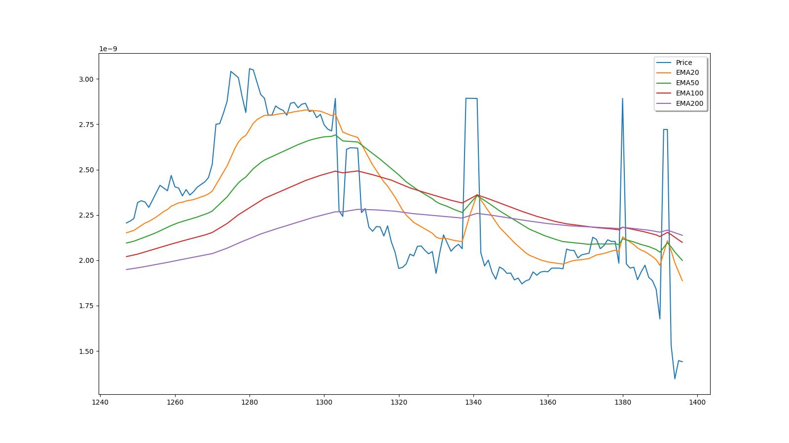 EarthByt Exponential Moving Averages