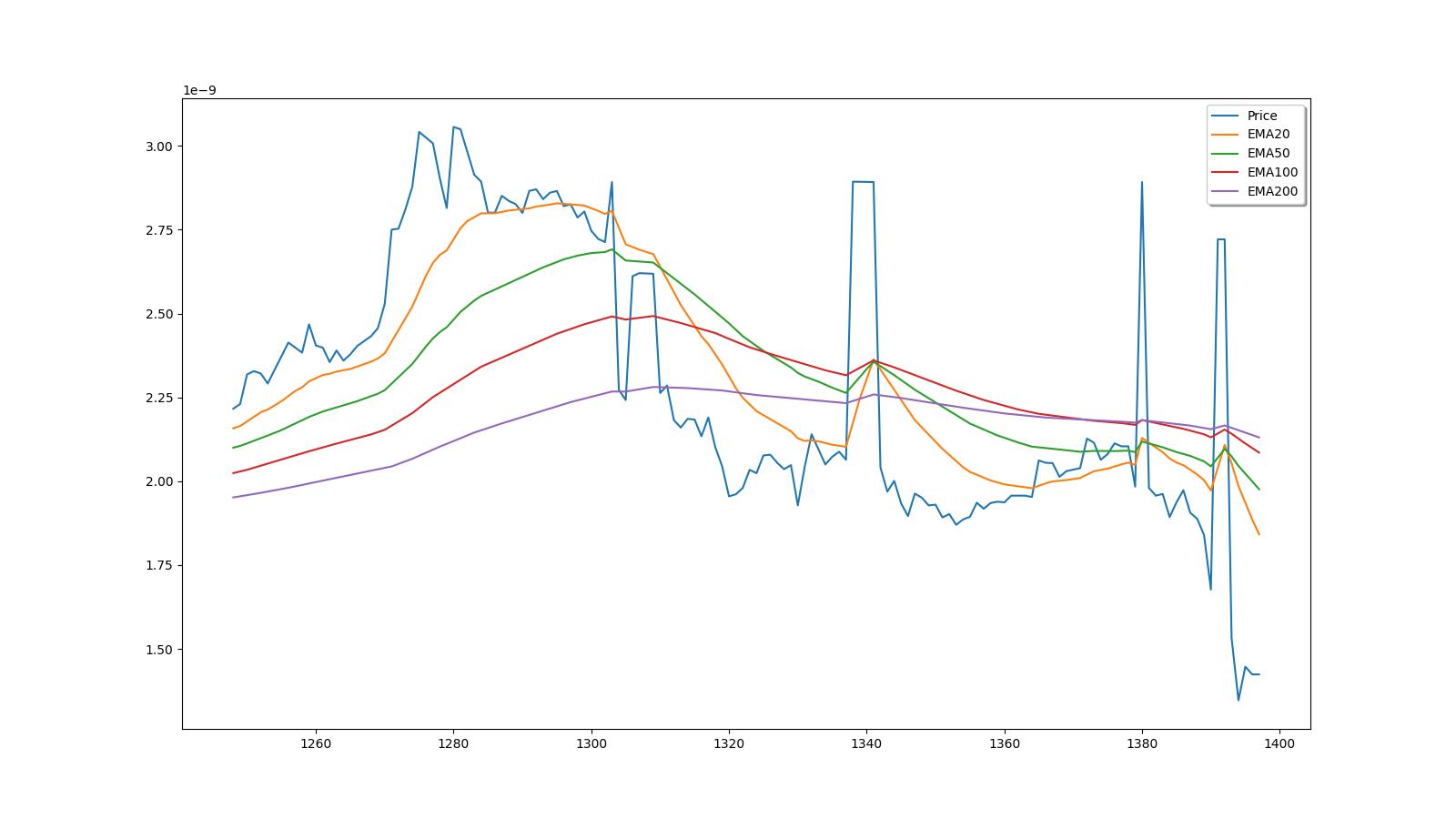 EarthByt Exponential Moving Averages