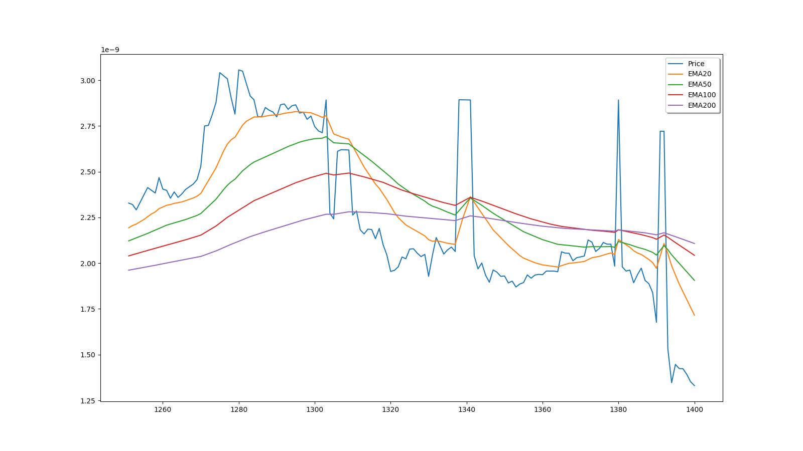 EarthByt Exponential Moving Averages