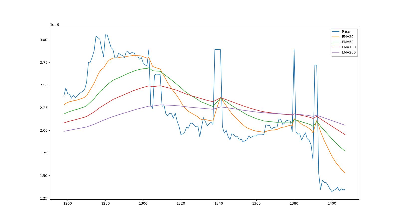 EarthByt Exponential Moving Averages