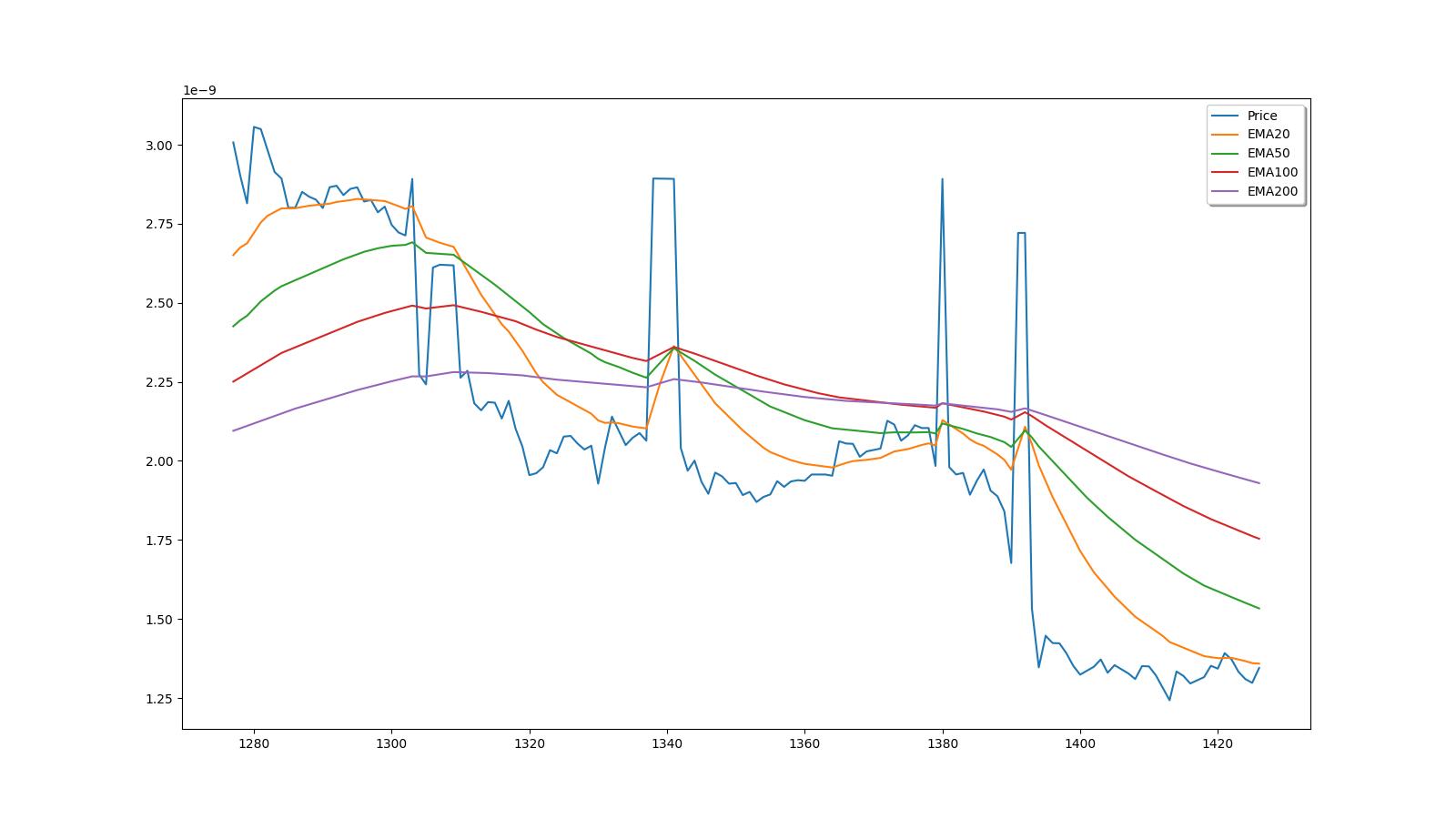 EarthByt Exponential Moving Averages
