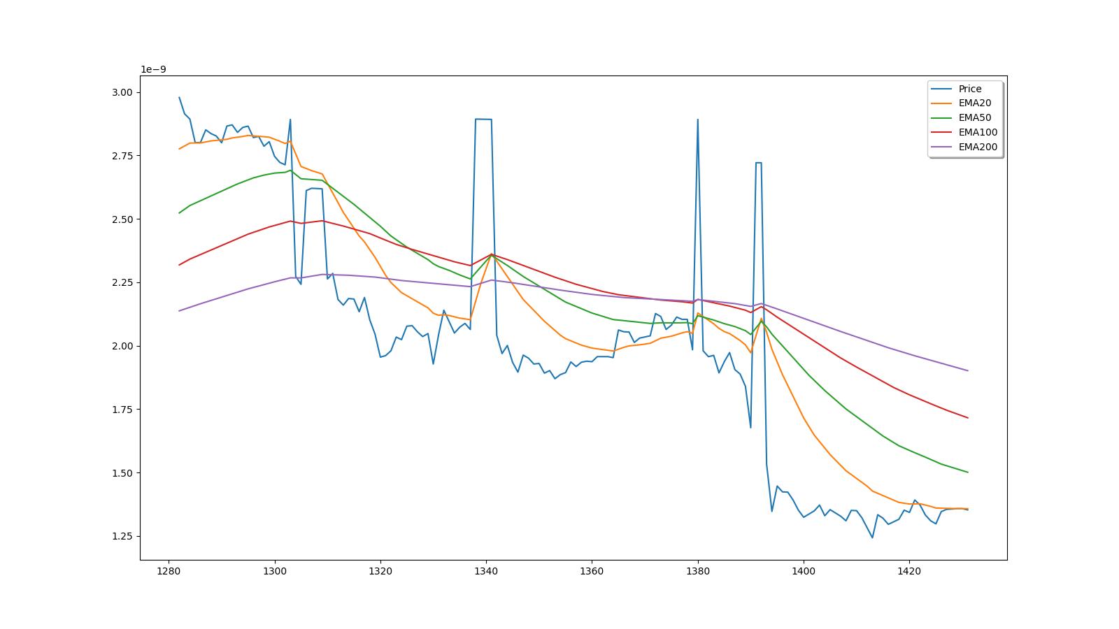 EarthByt Exponential Moving Averages