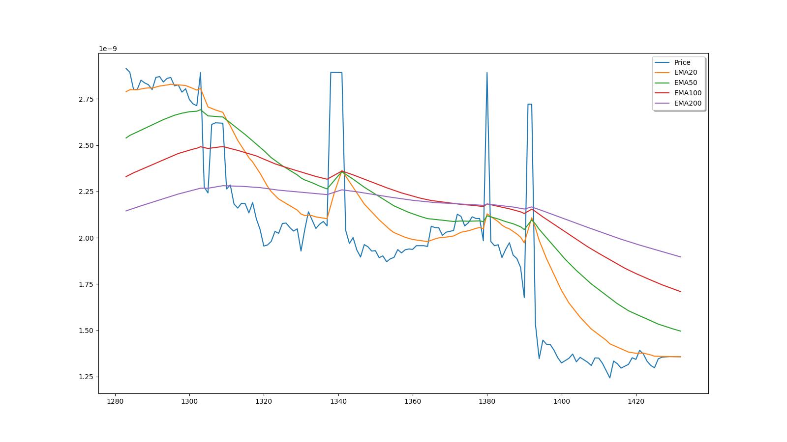 EarthByt Exponential Moving Averages