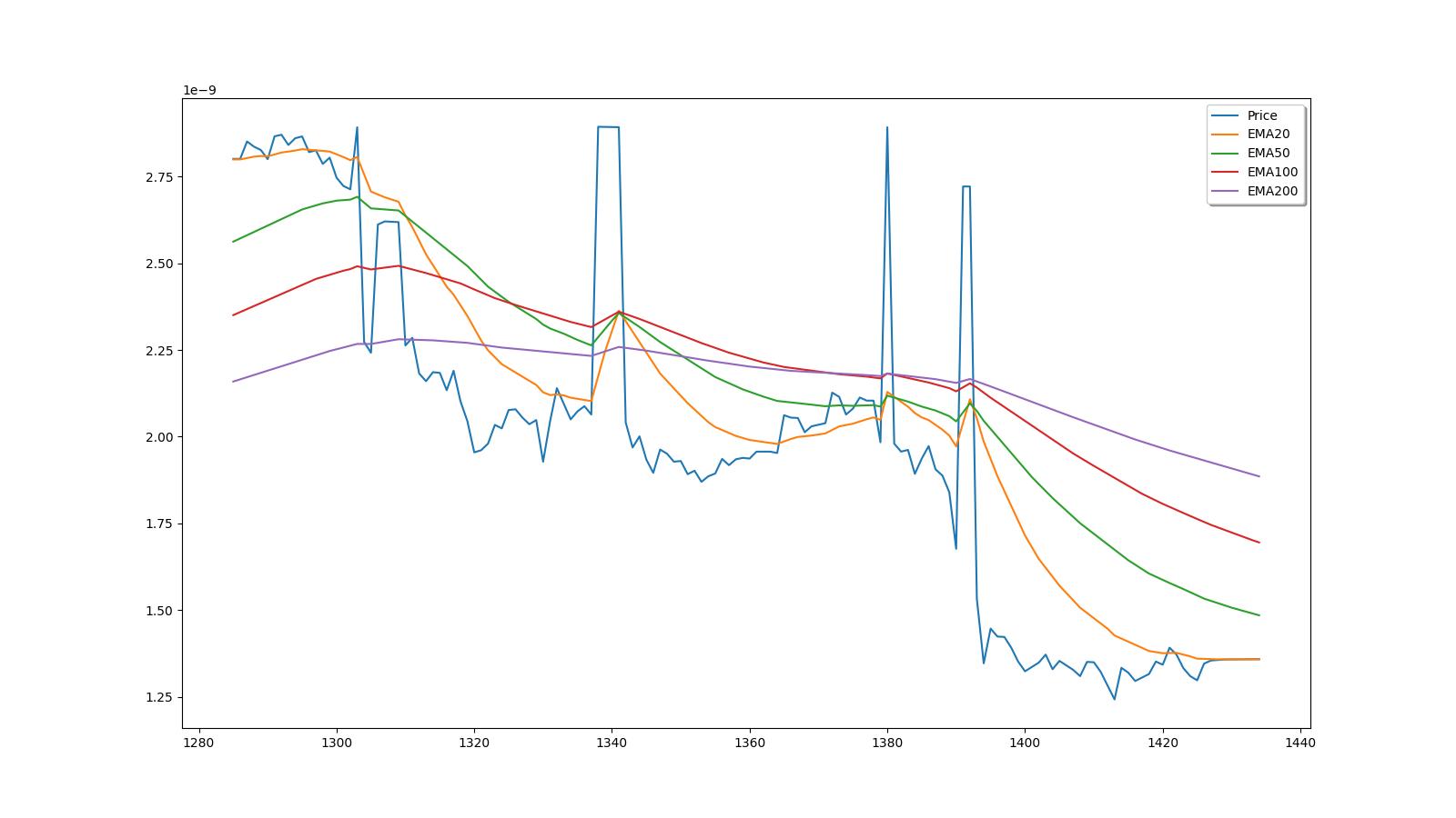 EarthByt Exponential Moving Averages