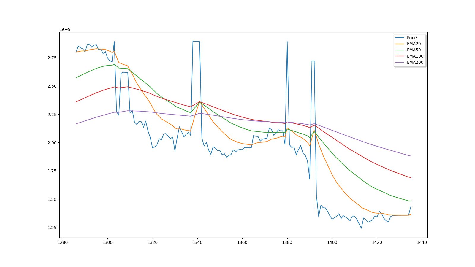 EarthByt Exponential Moving Averages