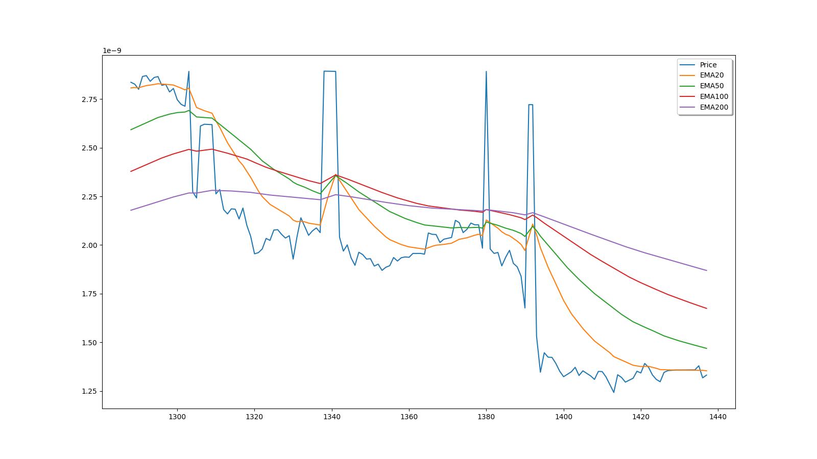 EarthByt Exponential Moving Averages
