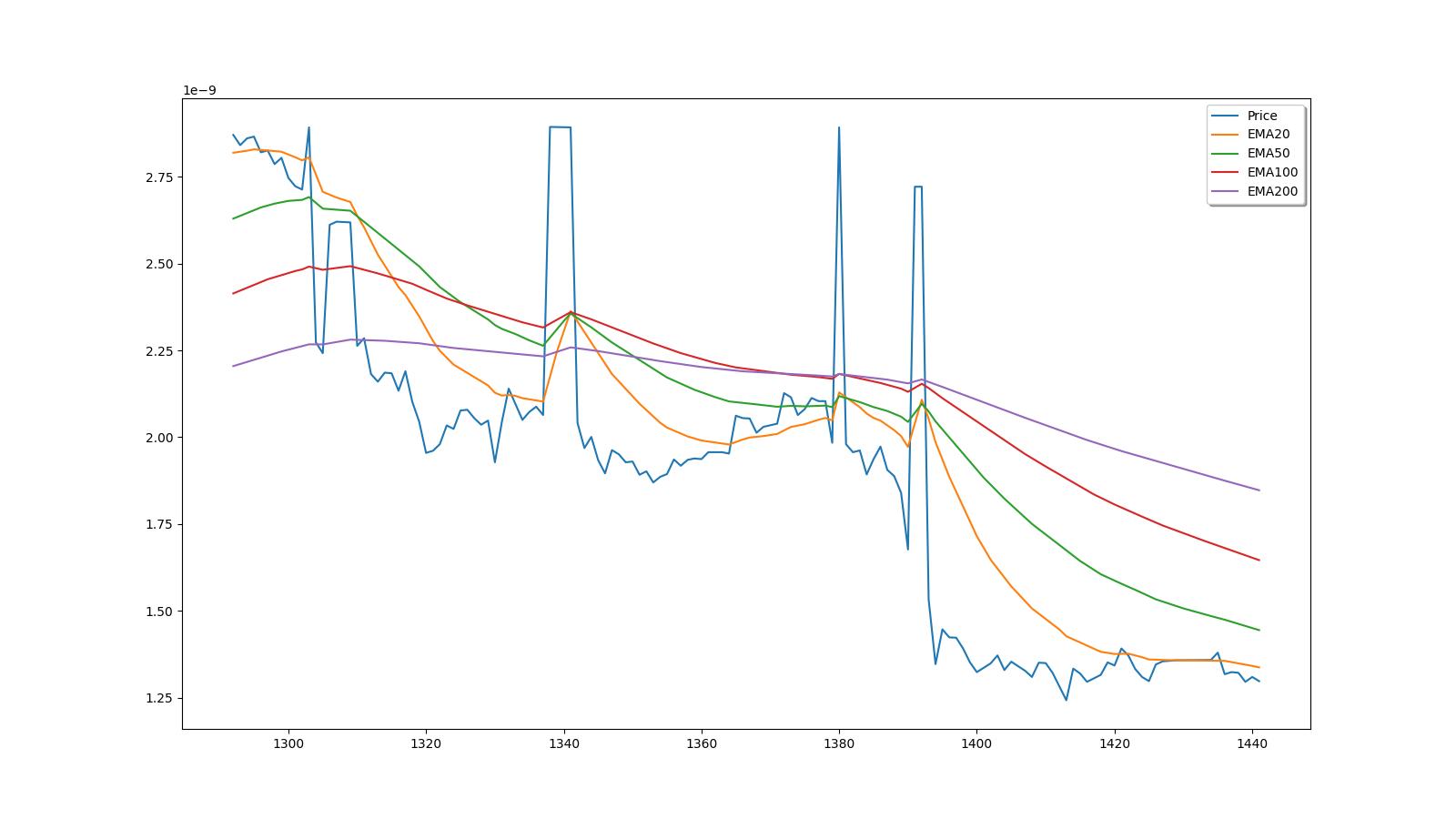 EarthByt Exponential Moving Averages