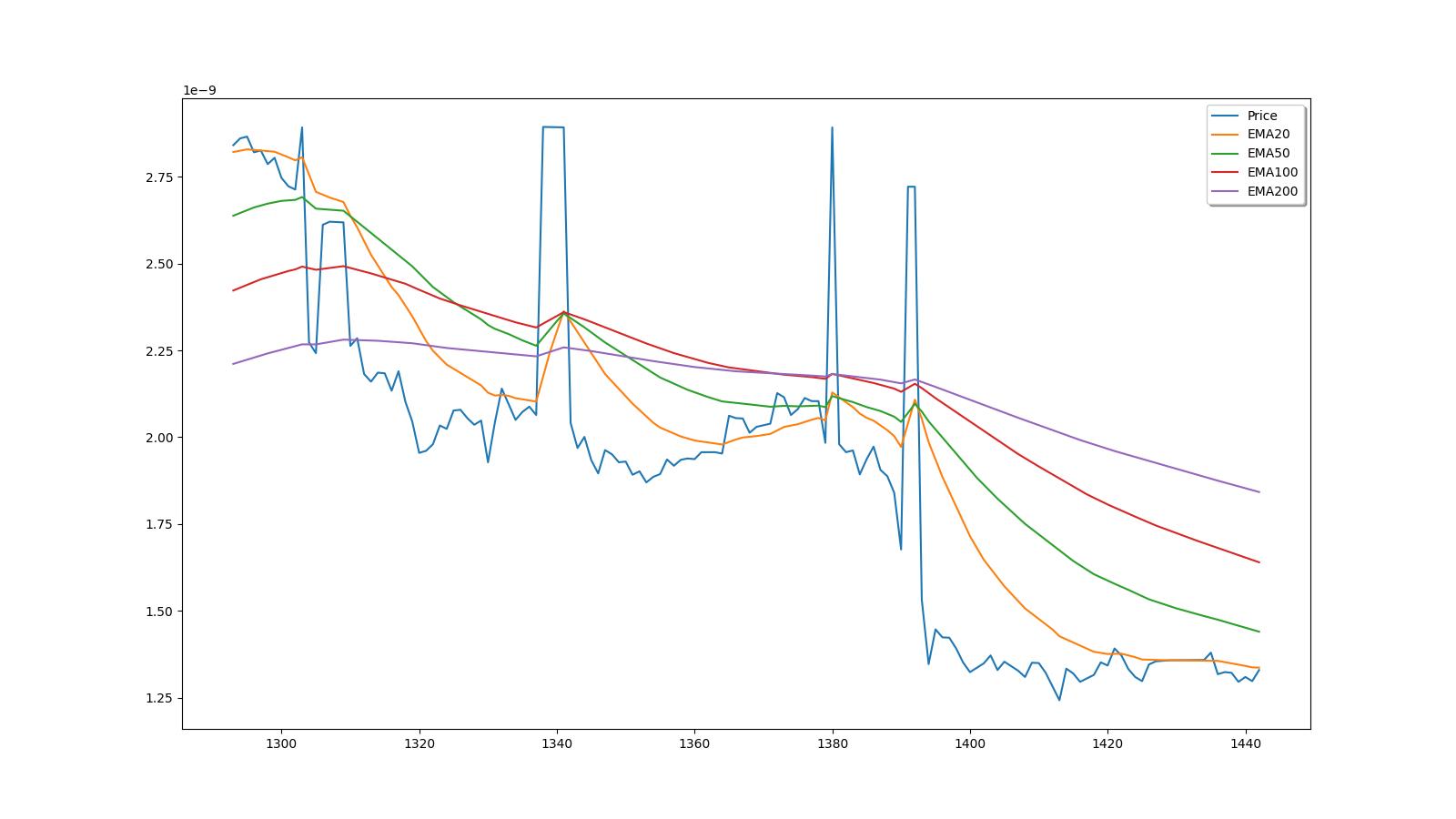 EarthByt Exponential Moving Averages