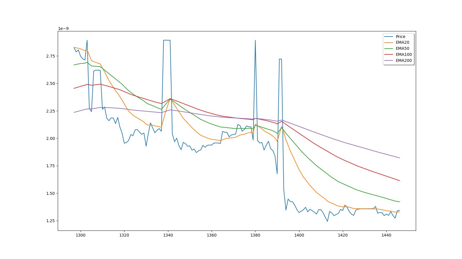 EarthByt Exponential Moving Averages