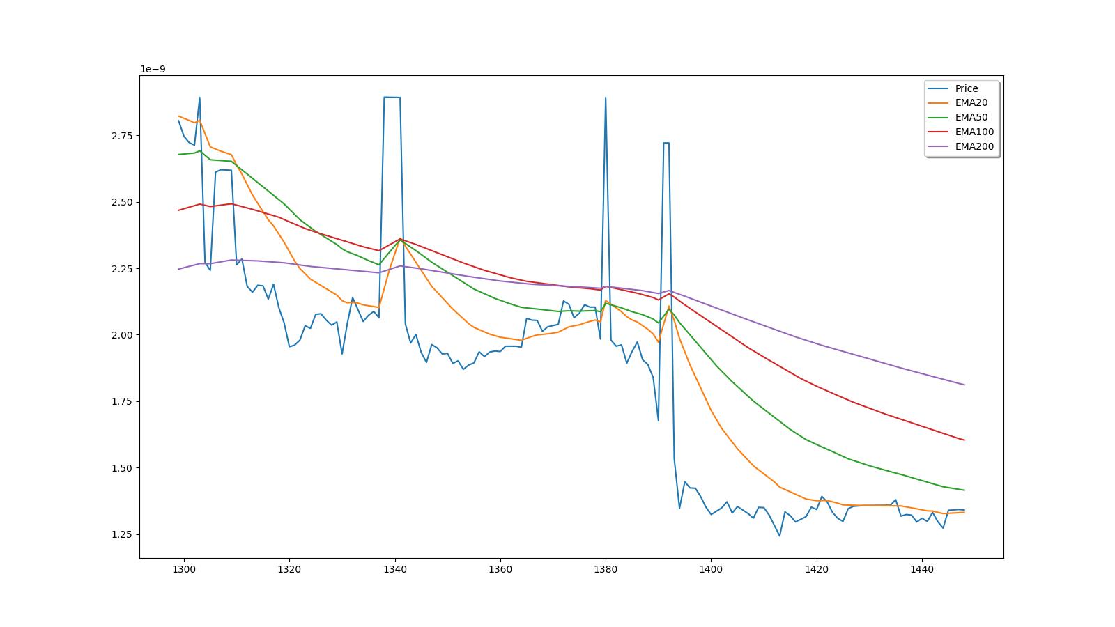 EarthByt Exponential Moving Averages