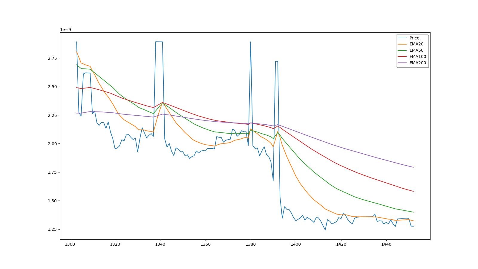 EarthByt Exponential Moving Averages