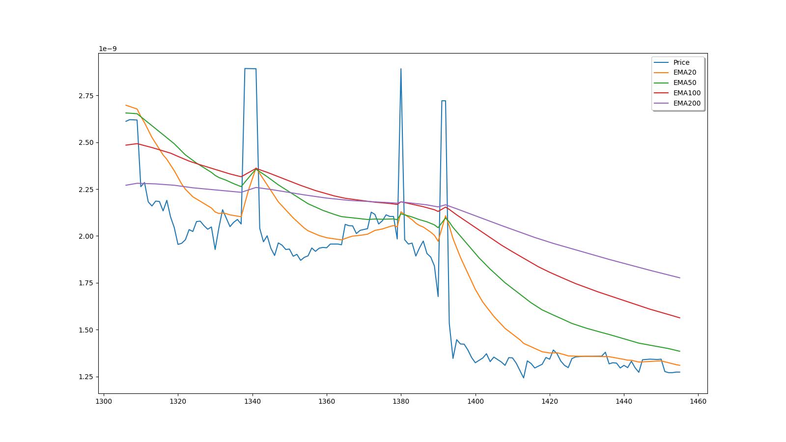 EarthByt Exponential Moving Averages