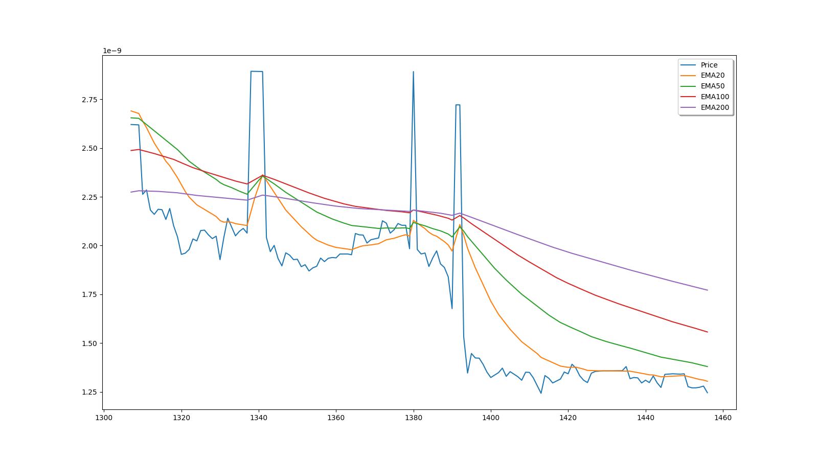 EarthByt Exponential Moving Averages