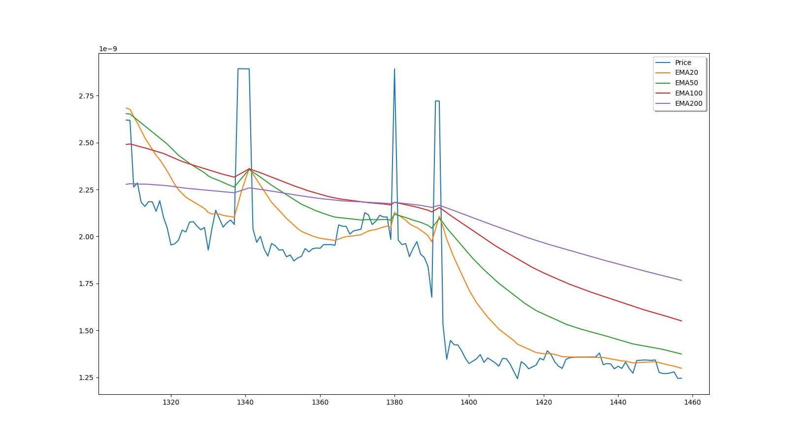 EarthByt Exponential Moving Averages