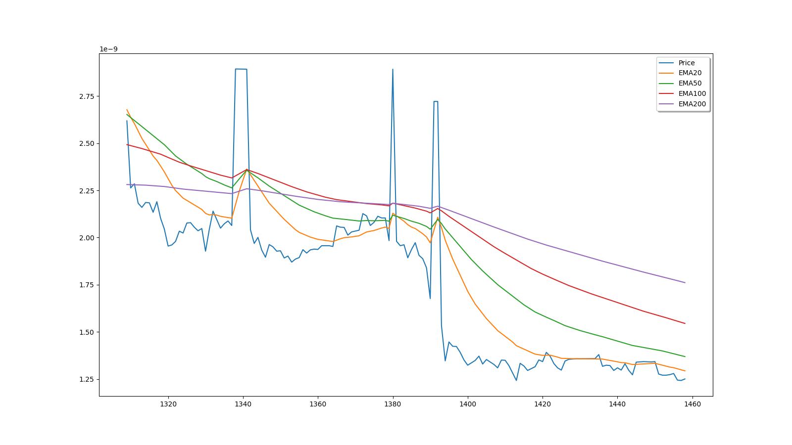 EarthByt Exponential Moving Averages