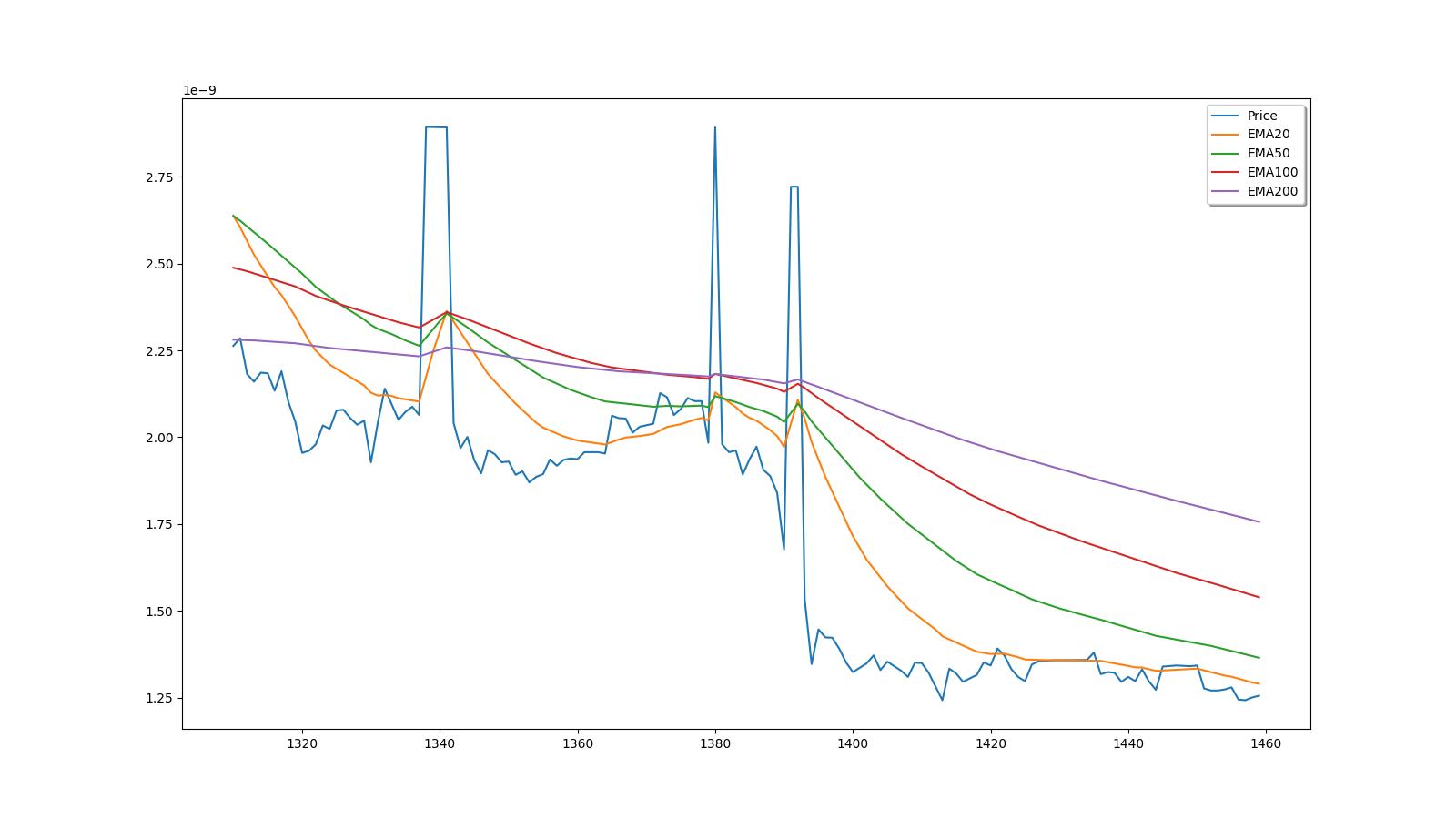 EarthByt Exponential Moving Averages