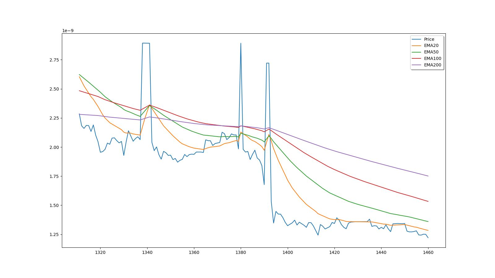 EarthByt Exponential Moving Averages