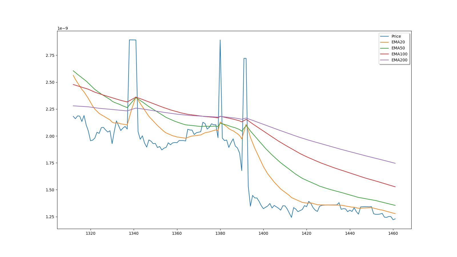 EarthByt Exponential Moving Averages