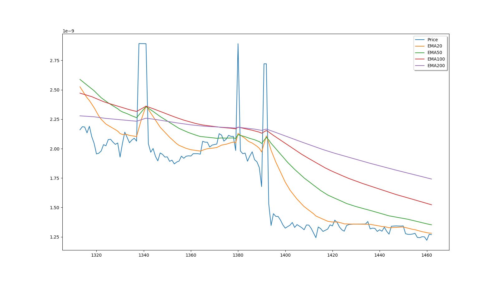 EarthByt Exponential Moving Averages