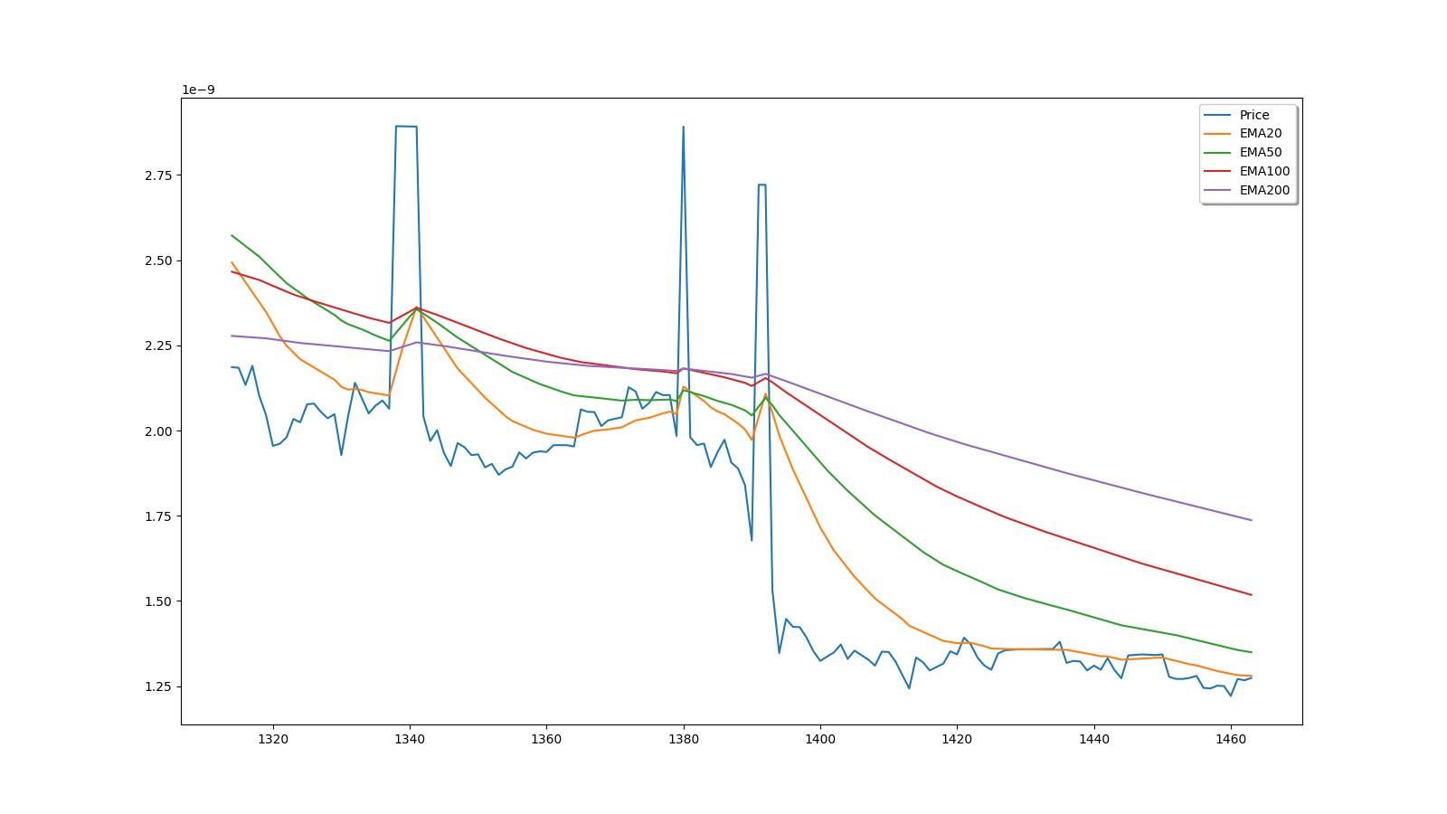 EarthByt Exponential Moving Averages