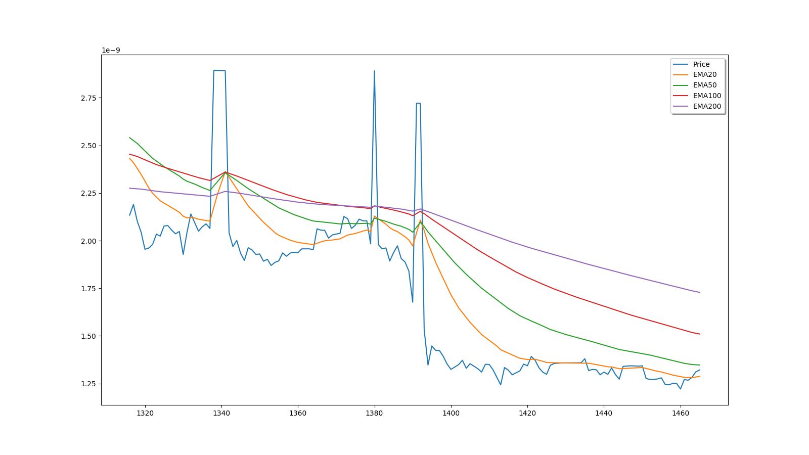 EarthByt Exponential Moving Averages
