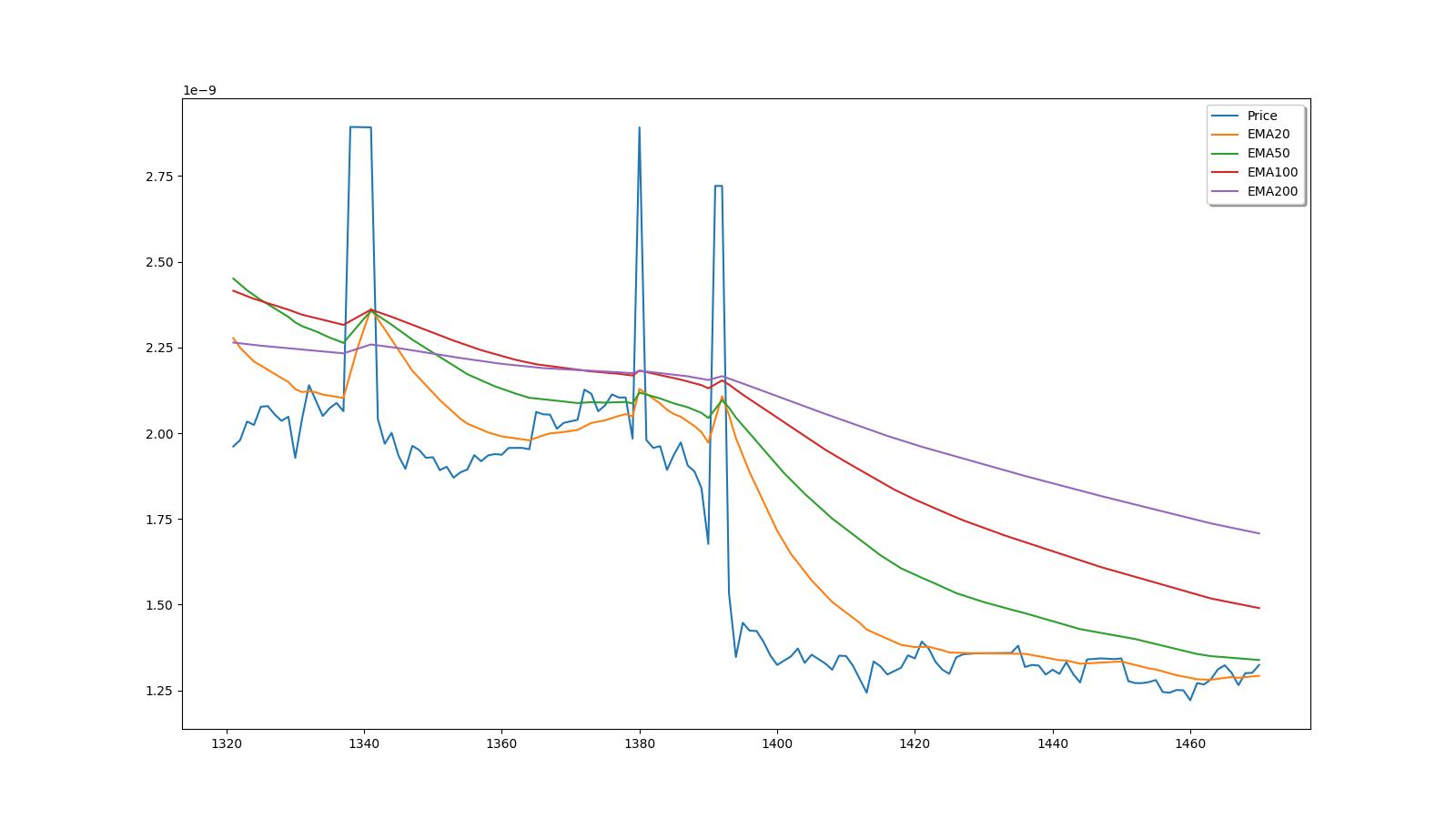 EarthByt Exponential Moving Averages