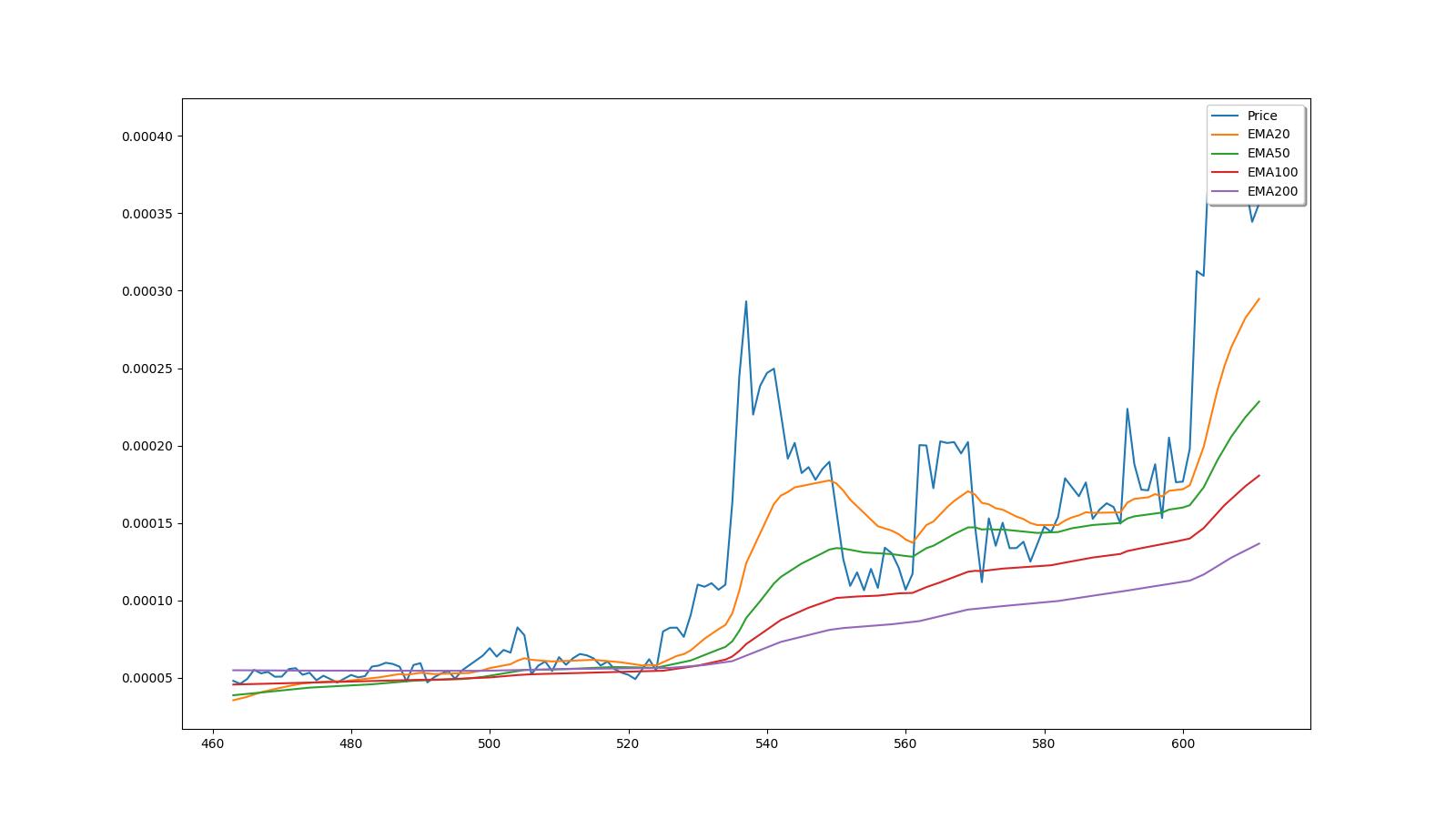 Earthcoin Exponential Moving Averages