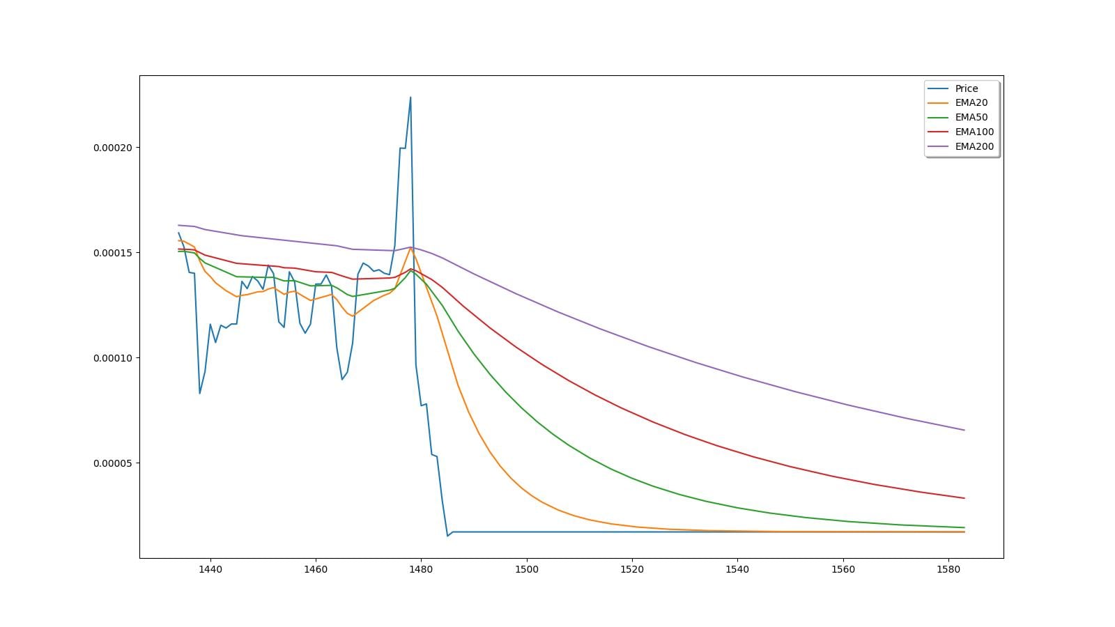 EarthFund Exponential Moving Averages