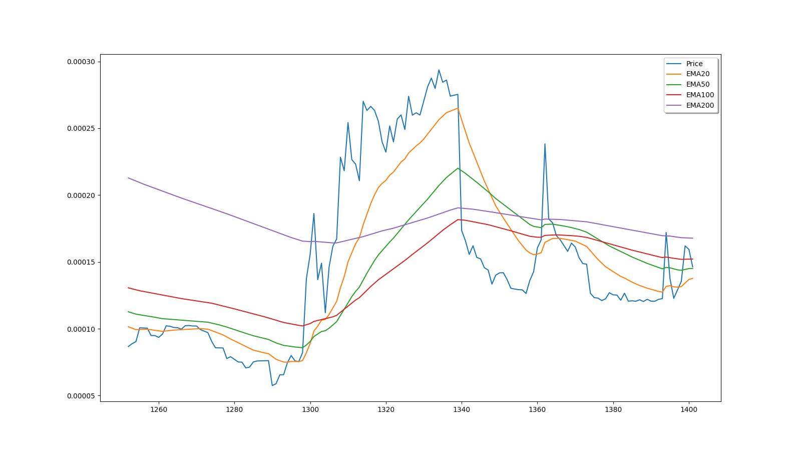 EarthFund Exponential Moving Averages