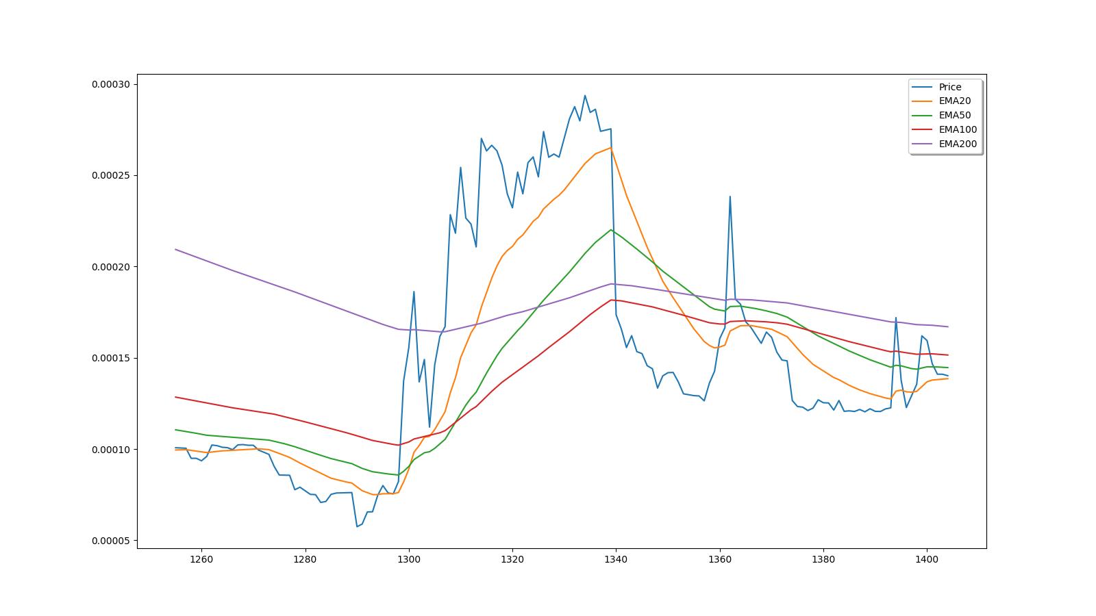 EarthFund Exponential Moving Averages