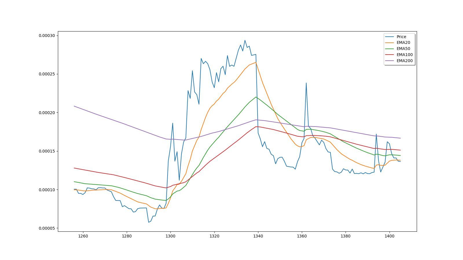 EarthFund Exponential Moving Averages