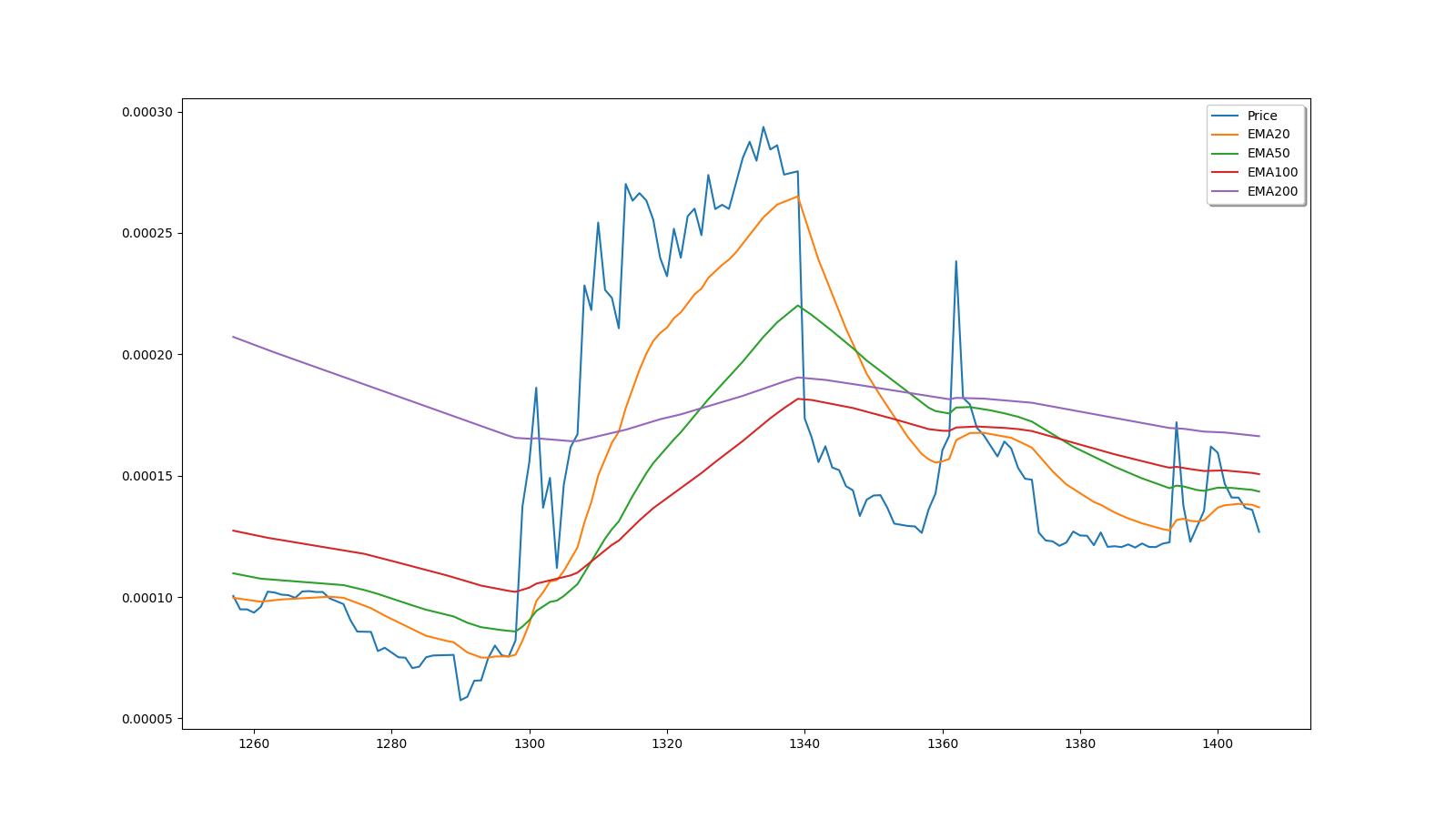 EarthFund Exponential Moving Averages