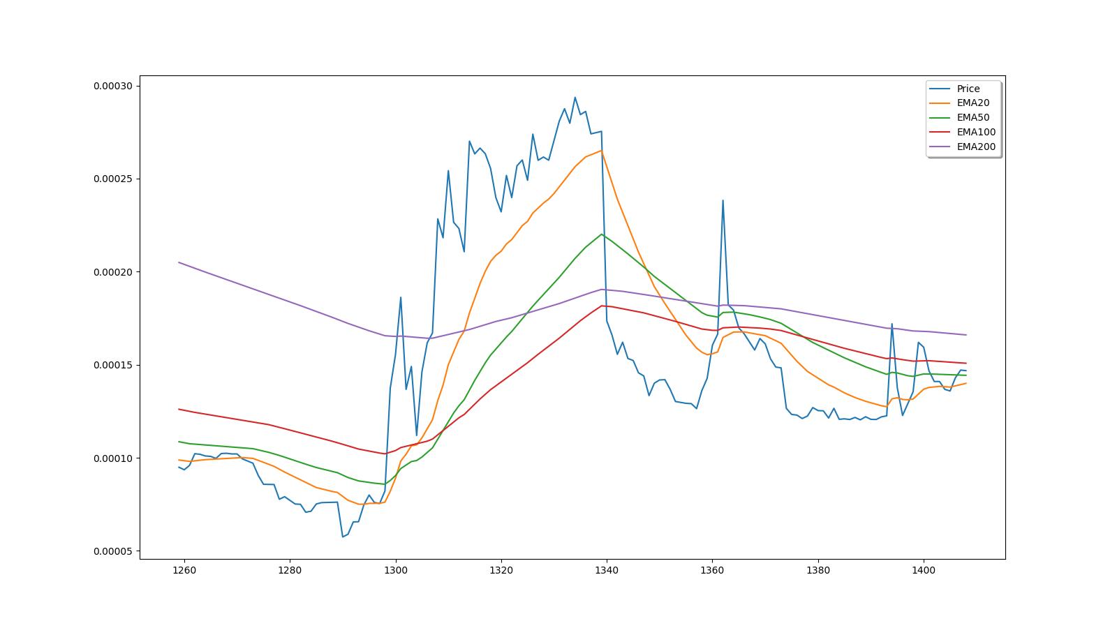 EarthFund Exponential Moving Averages