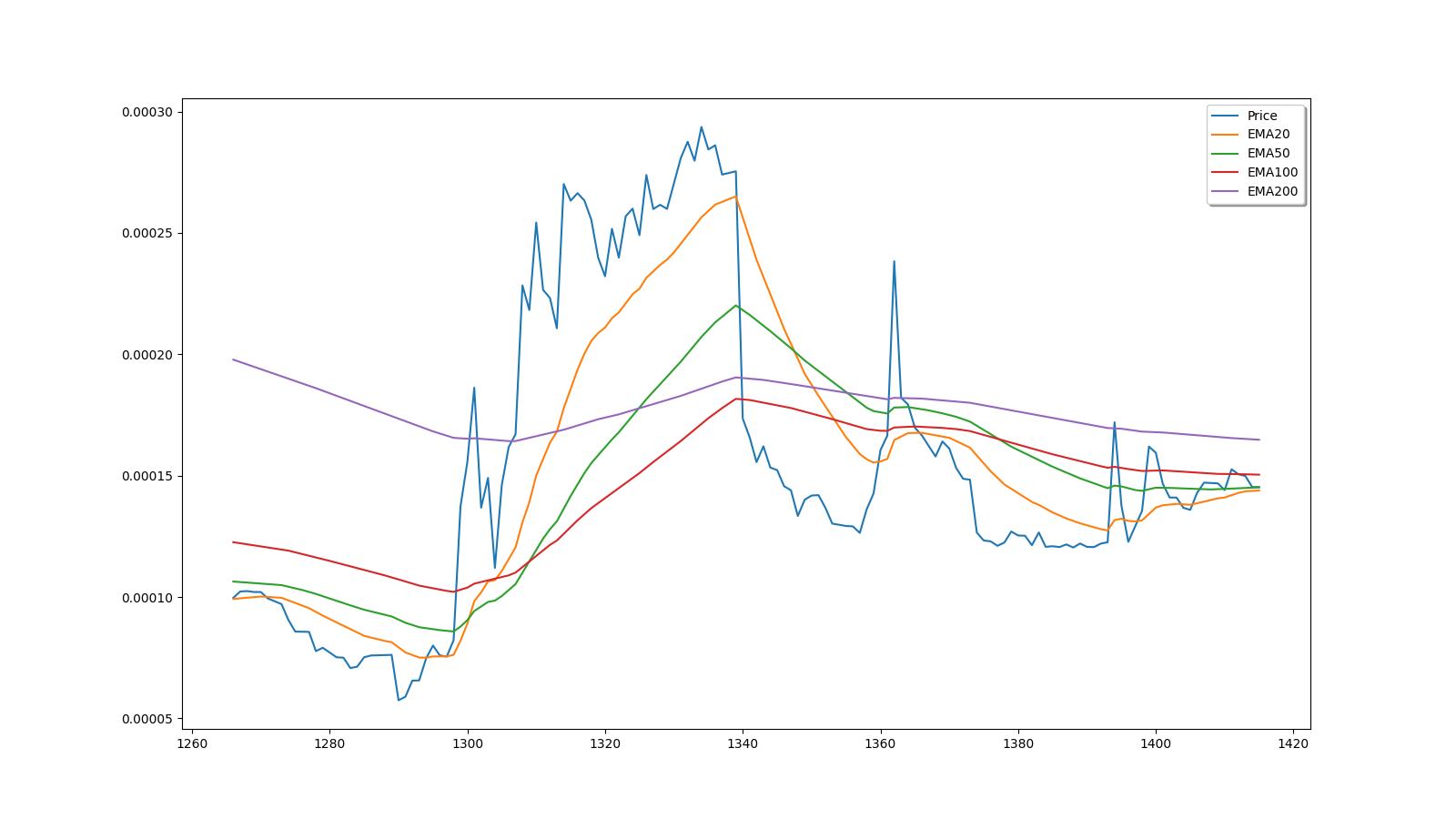 EarthFund Exponential Moving Averages
