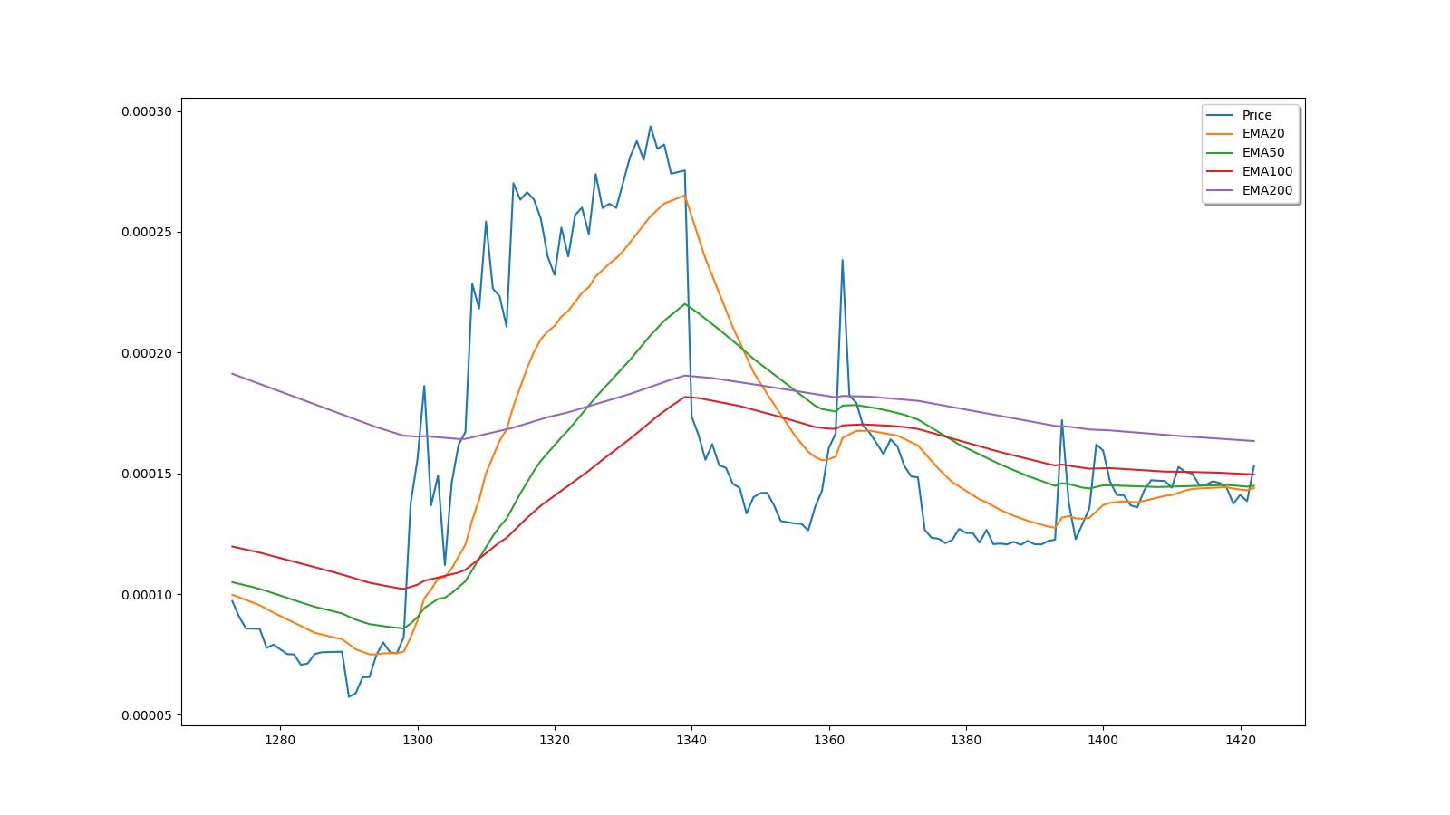 EarthFund Exponential Moving Averages