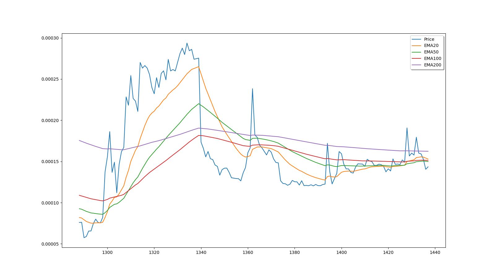 EarthFund Exponential Moving Averages