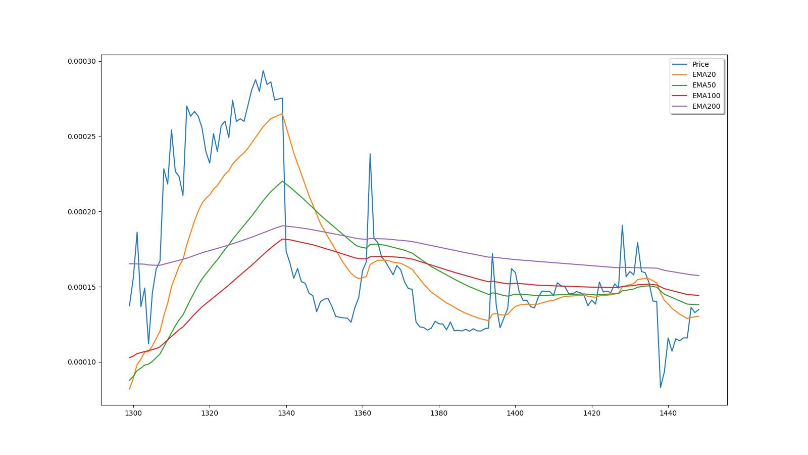 EarthFund Exponential Moving Averages