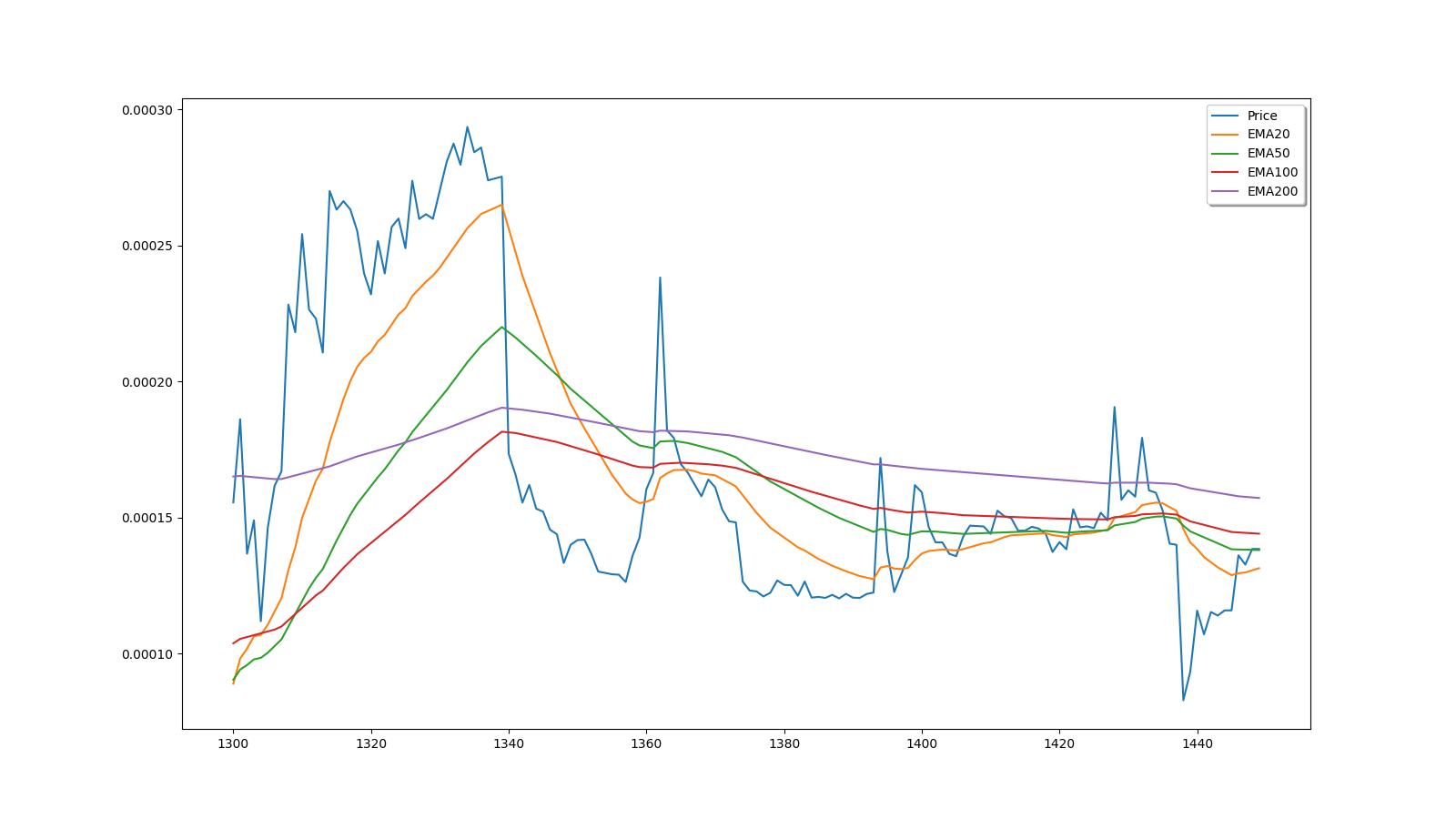 EarthFund Exponential Moving Averages
