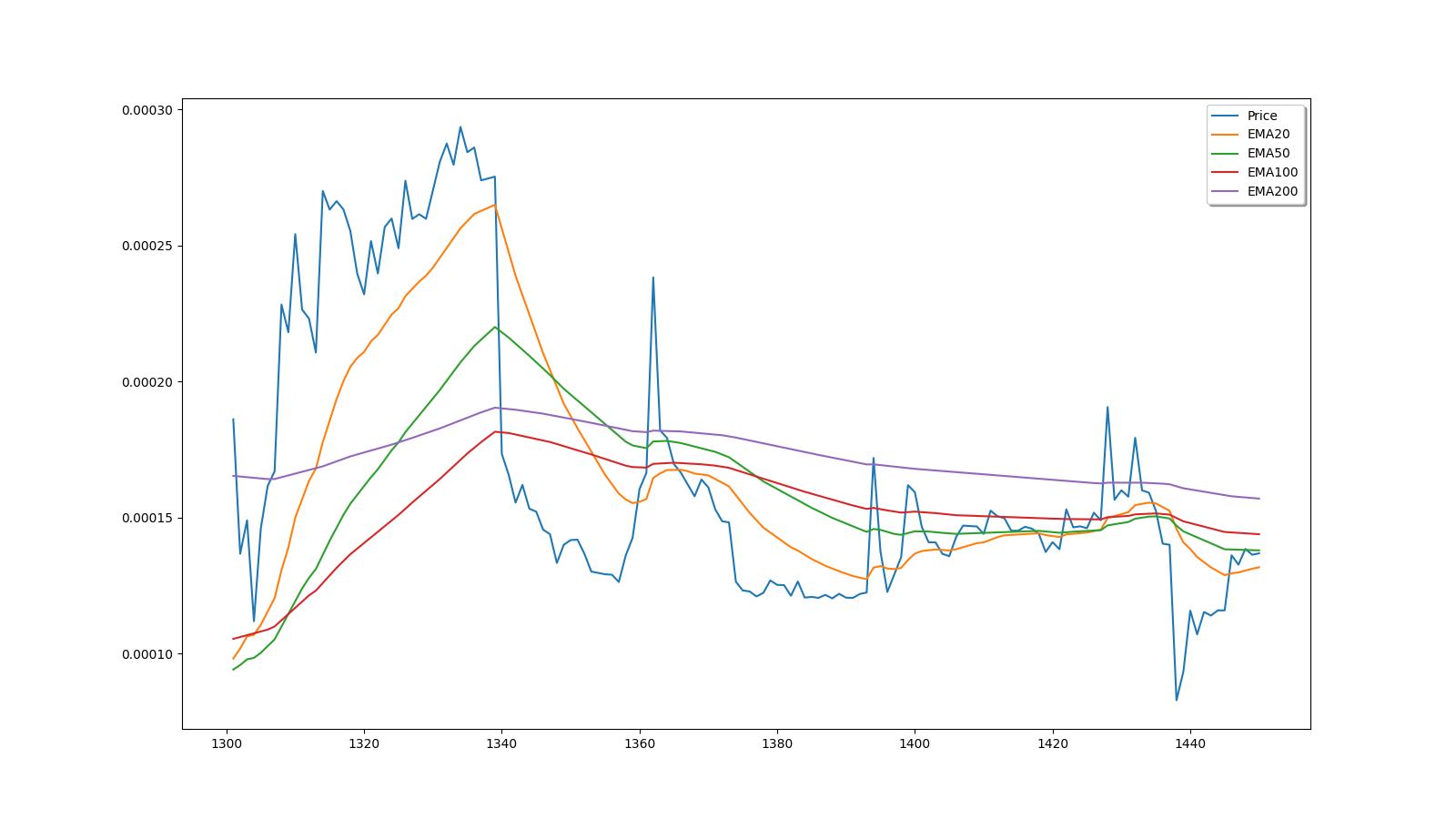 EarthFund Exponential Moving Averages
