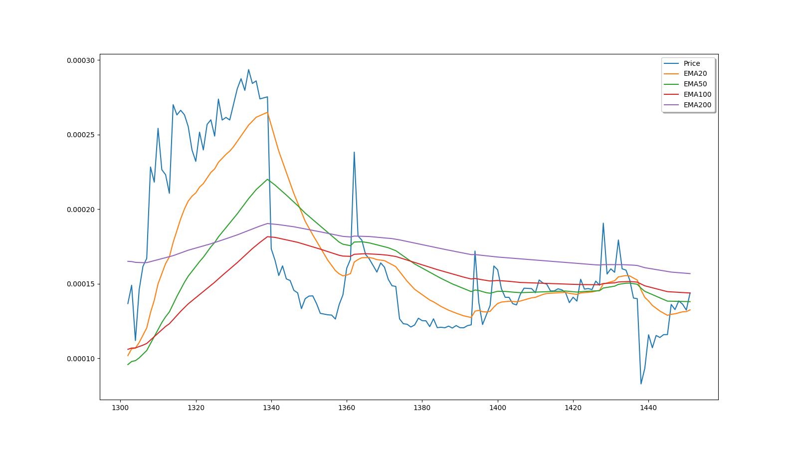 EarthFund Exponential Moving Averages