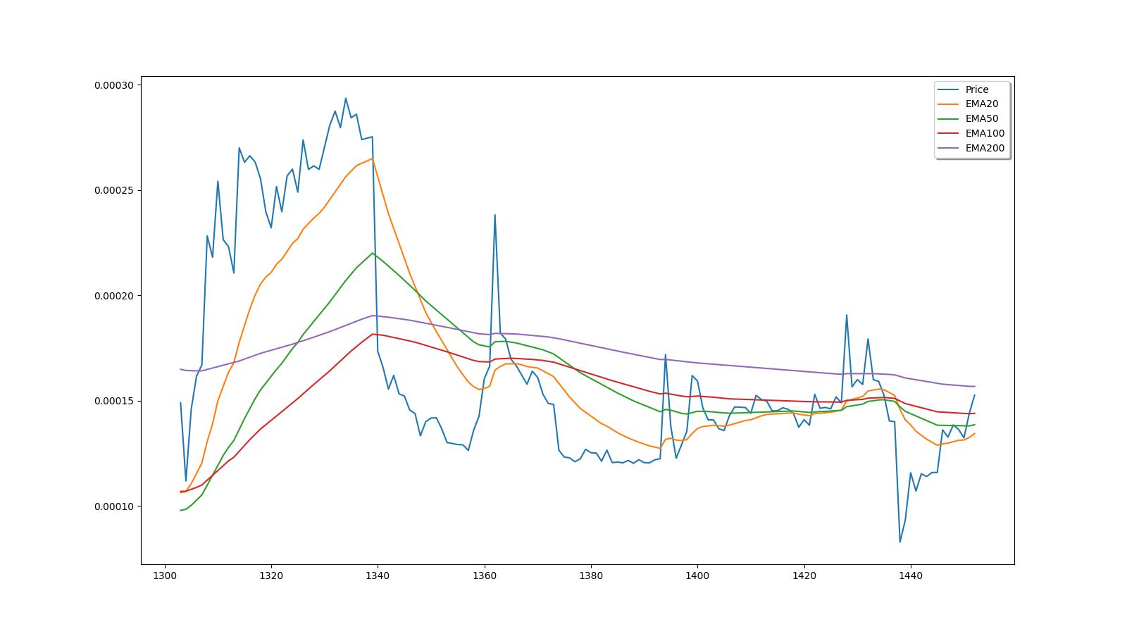 EarthFund Exponential Moving Averages