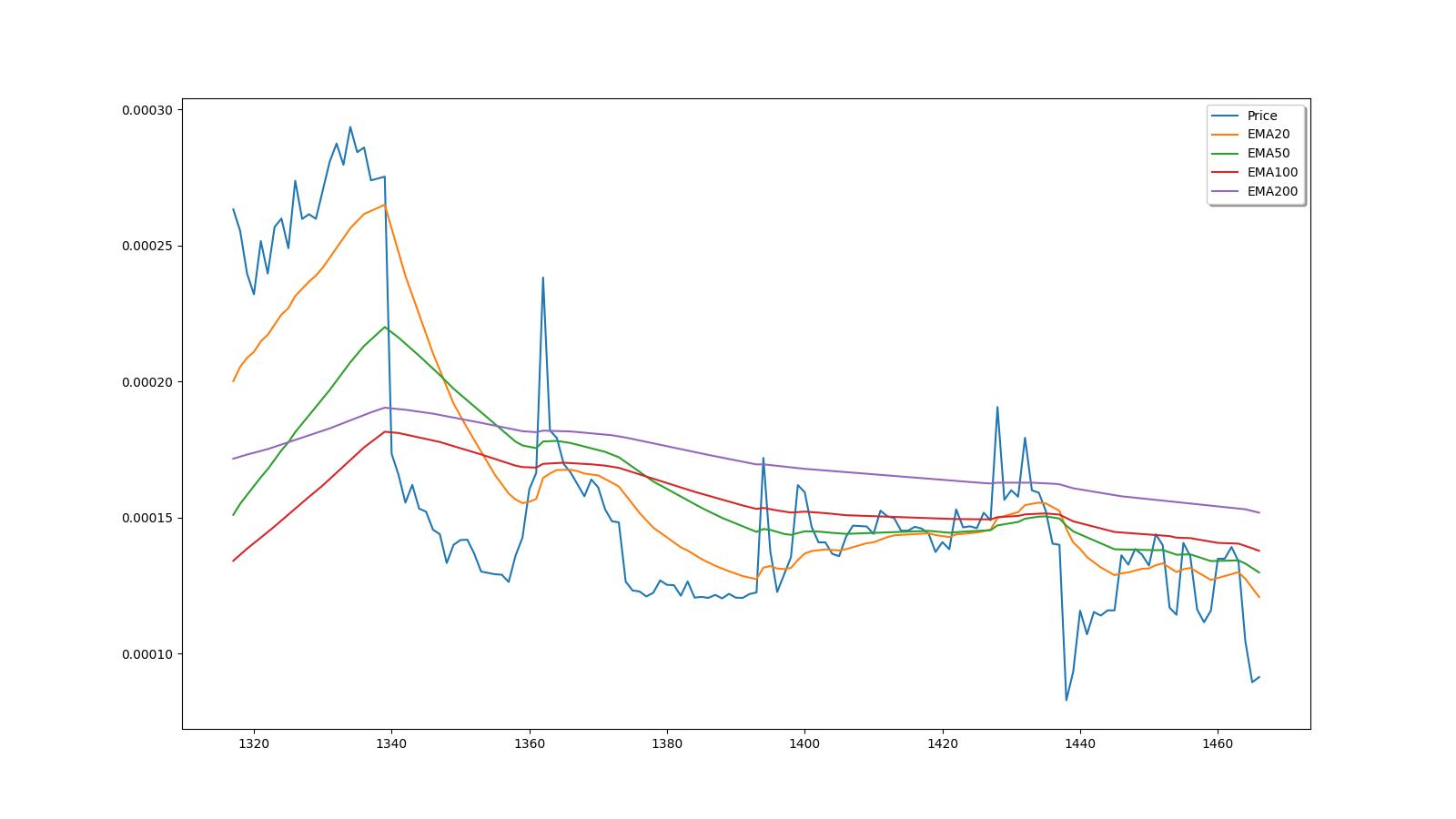 EarthFund Exponential Moving Averages