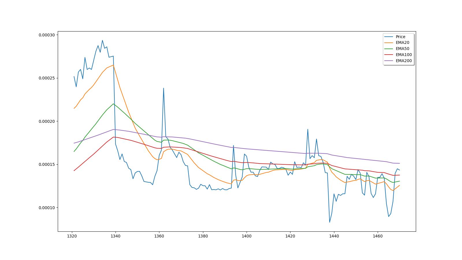EarthFund Exponential Moving Averages