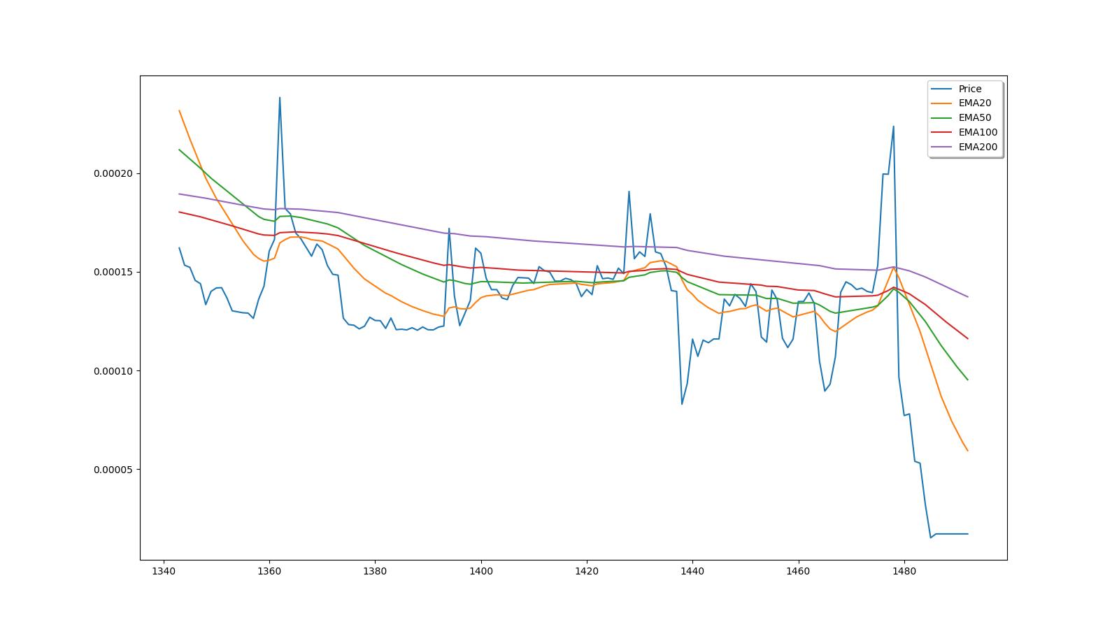 EarthFund Exponential Moving Averages