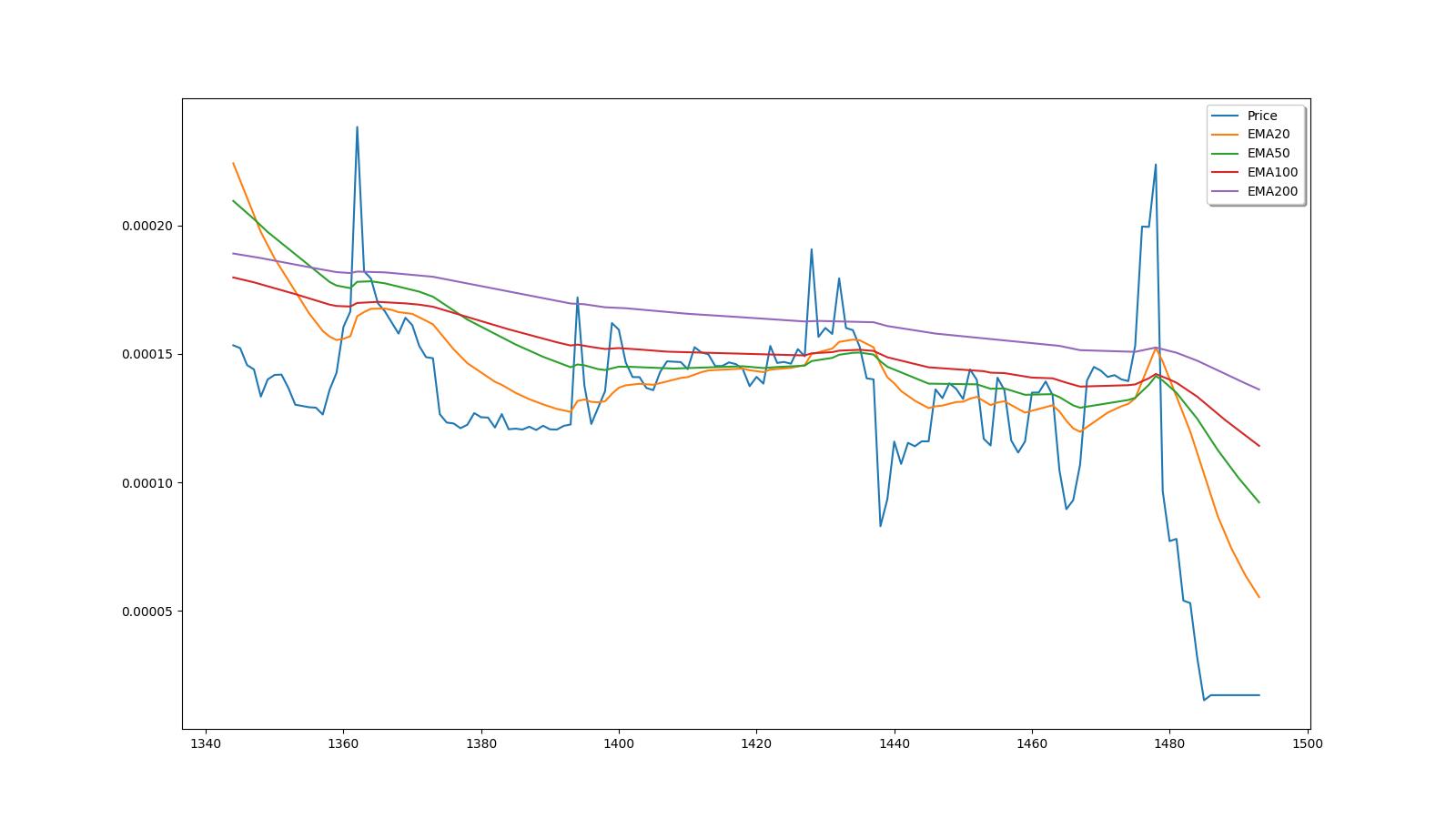 EarthFund Exponential Moving Averages