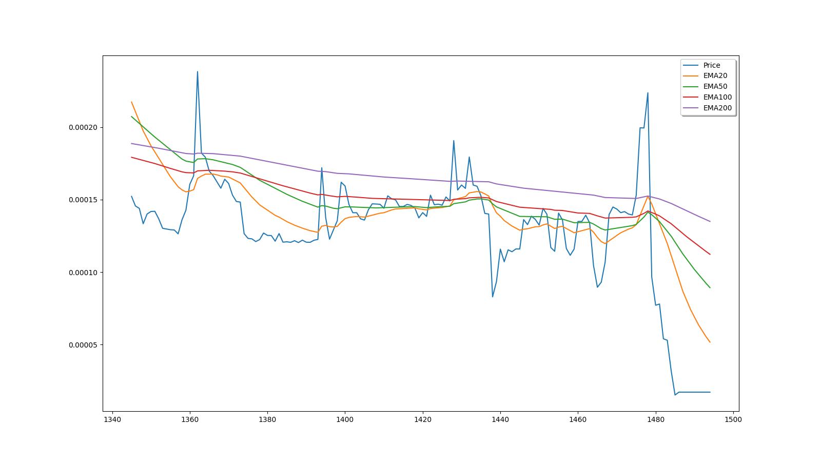 EarthFund Exponential Moving Averages