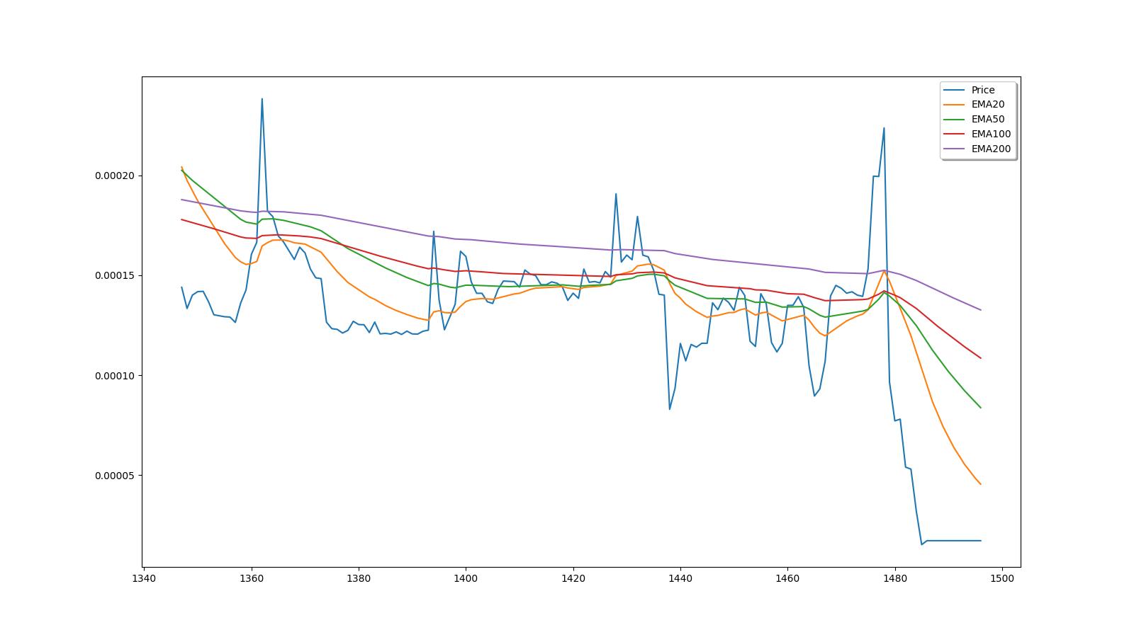 EarthFund Exponential Moving Averages